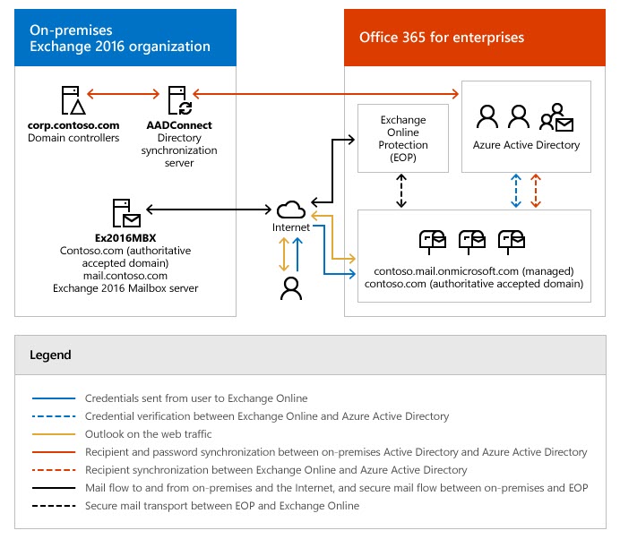 Hybrid Exchange Server Geforce Technologies Hybrid Exchange Server Geforce Technologies